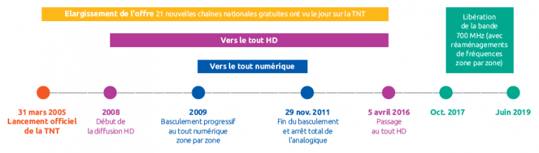 TDF - Comprendre la TNT