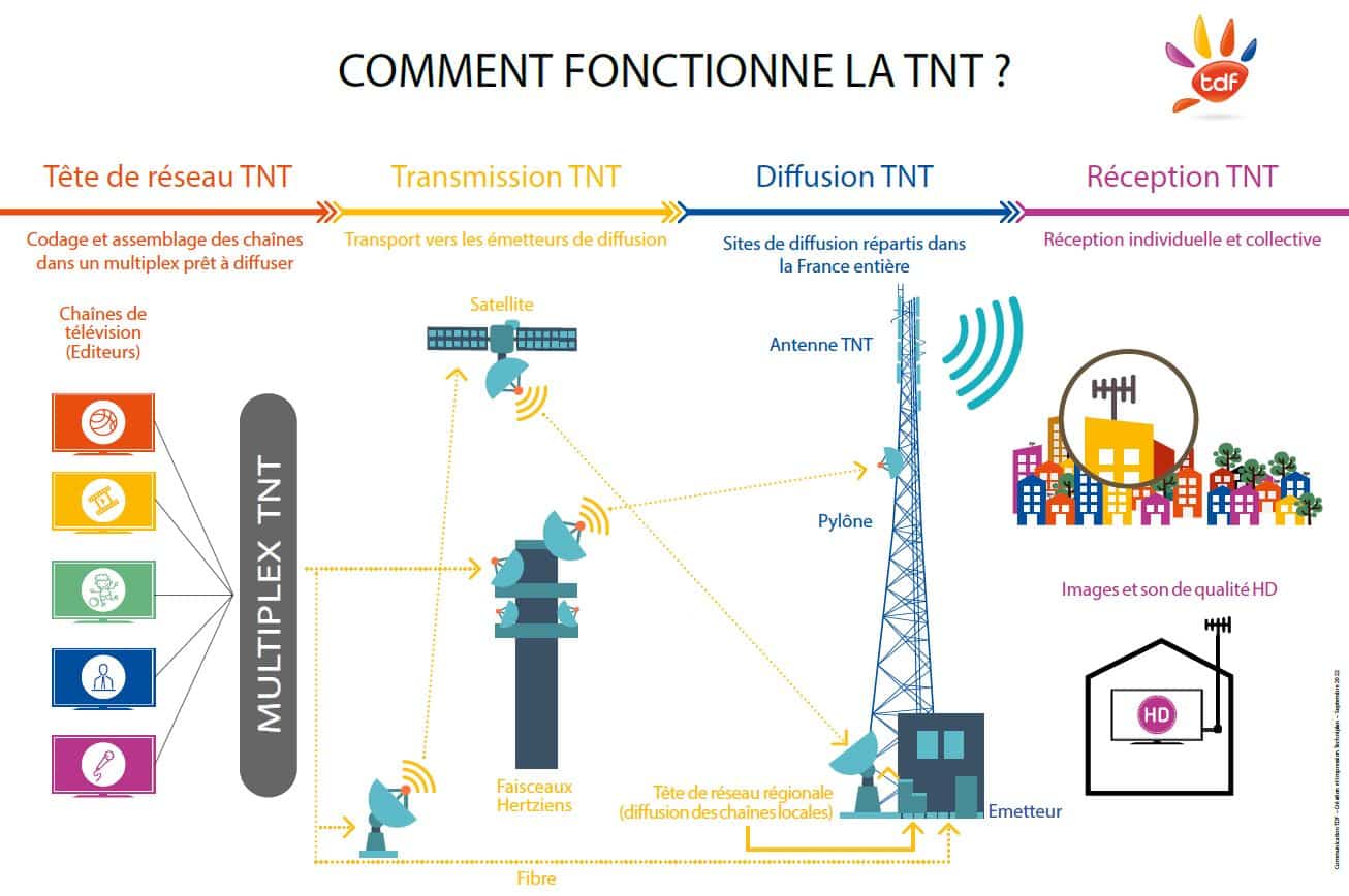 Comprendre la TNT – SYRRIUSTV Comprendre la TNT – SYRRIUSTV