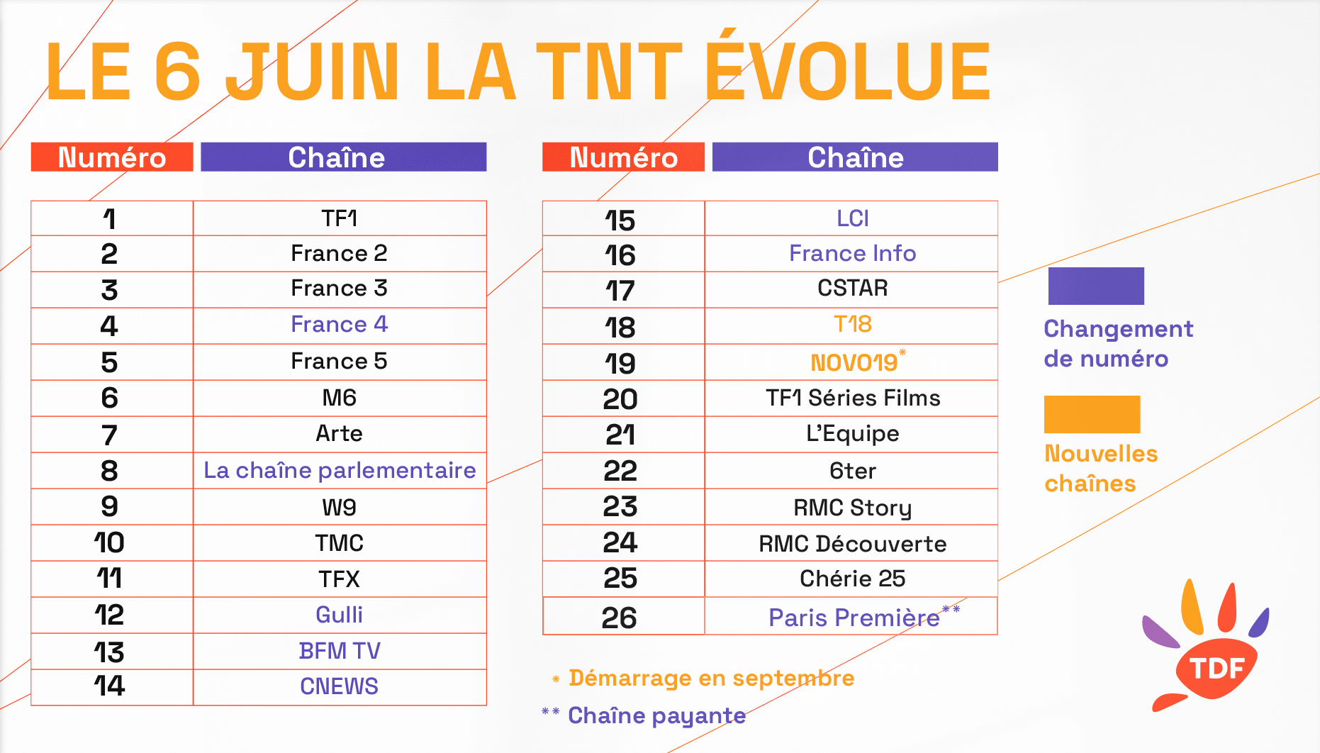 La numérotation des chaînes de la TNT change